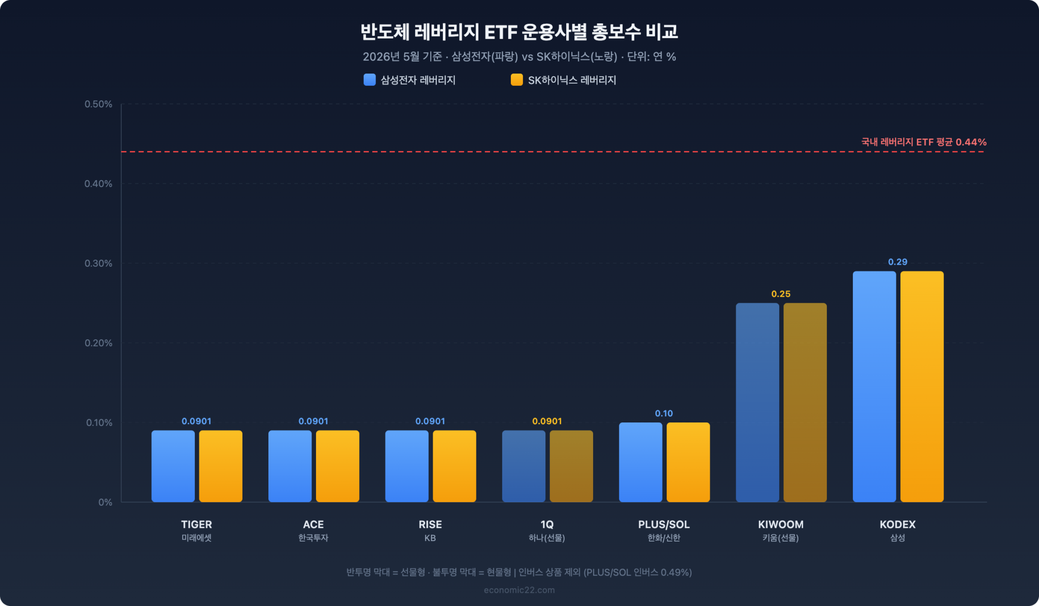 반도체 레버리지 ETF 총정리 2026 — 삼성전자·SK하이닉스 2배 비교